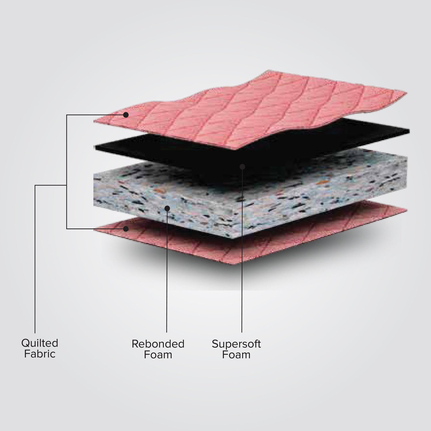 Buy Regal - Reversible High Density Foam and Super Soft Foam Mattress ...